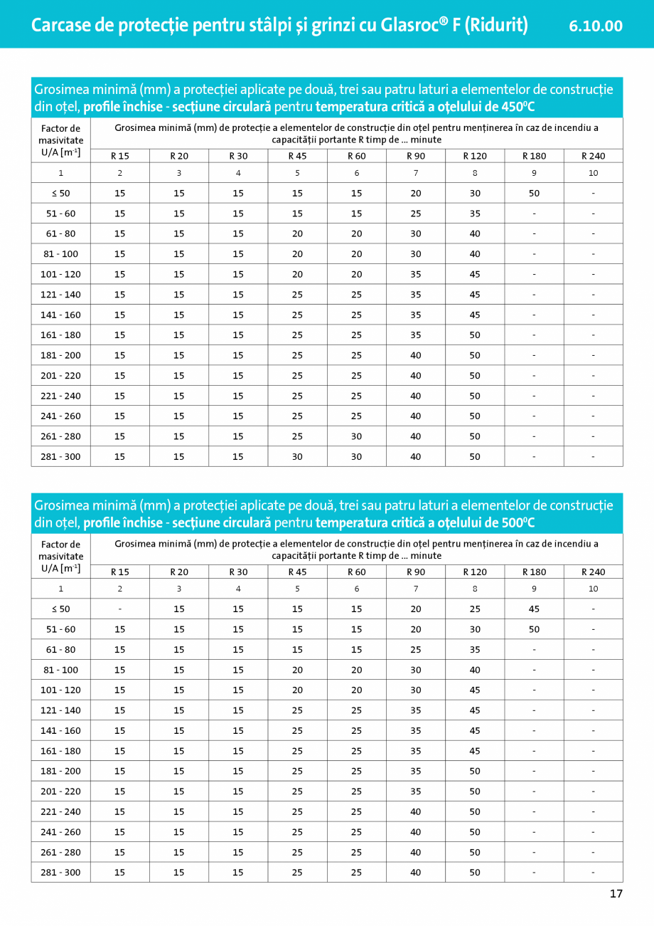 Protectia la foc a structurilor metalice de rezistenta (stalpi si ...