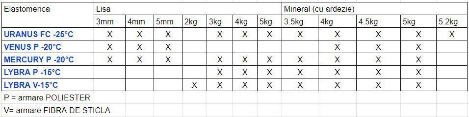Membrane hidroizolante bituminoase pentru acoperis LEAD ROOF