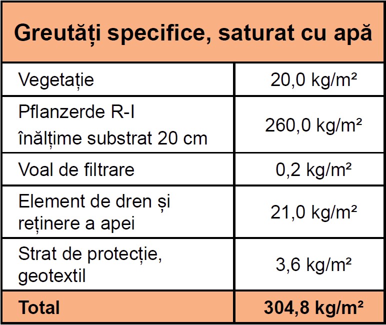 Informatii utile despre proiectarea acoperisurilor verzi: partea a-II-a