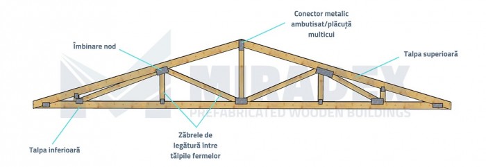 Ferme din lemn si grinzi cu zabrele pentru acoperisuri MIRADEX